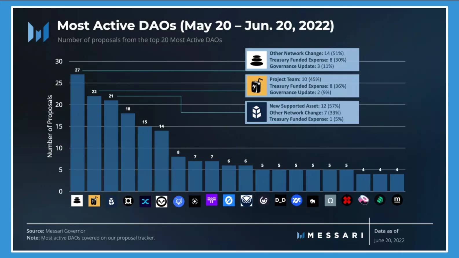 DAO. Управленческие идеи от Messari. Часть I - Community HUB